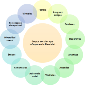 El origen y formación de los grupos sociales: ¿Cómo se crean ...